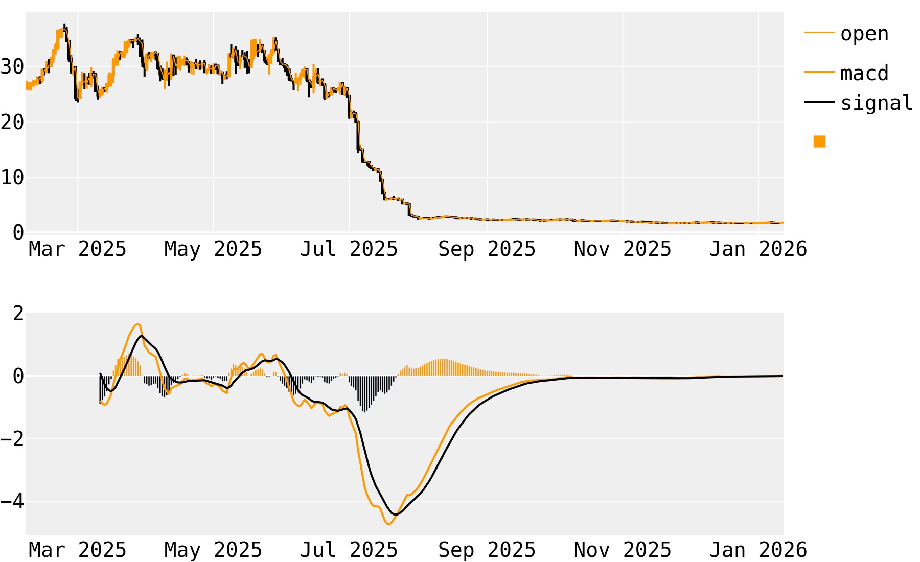 Tokenize Xchange MACD