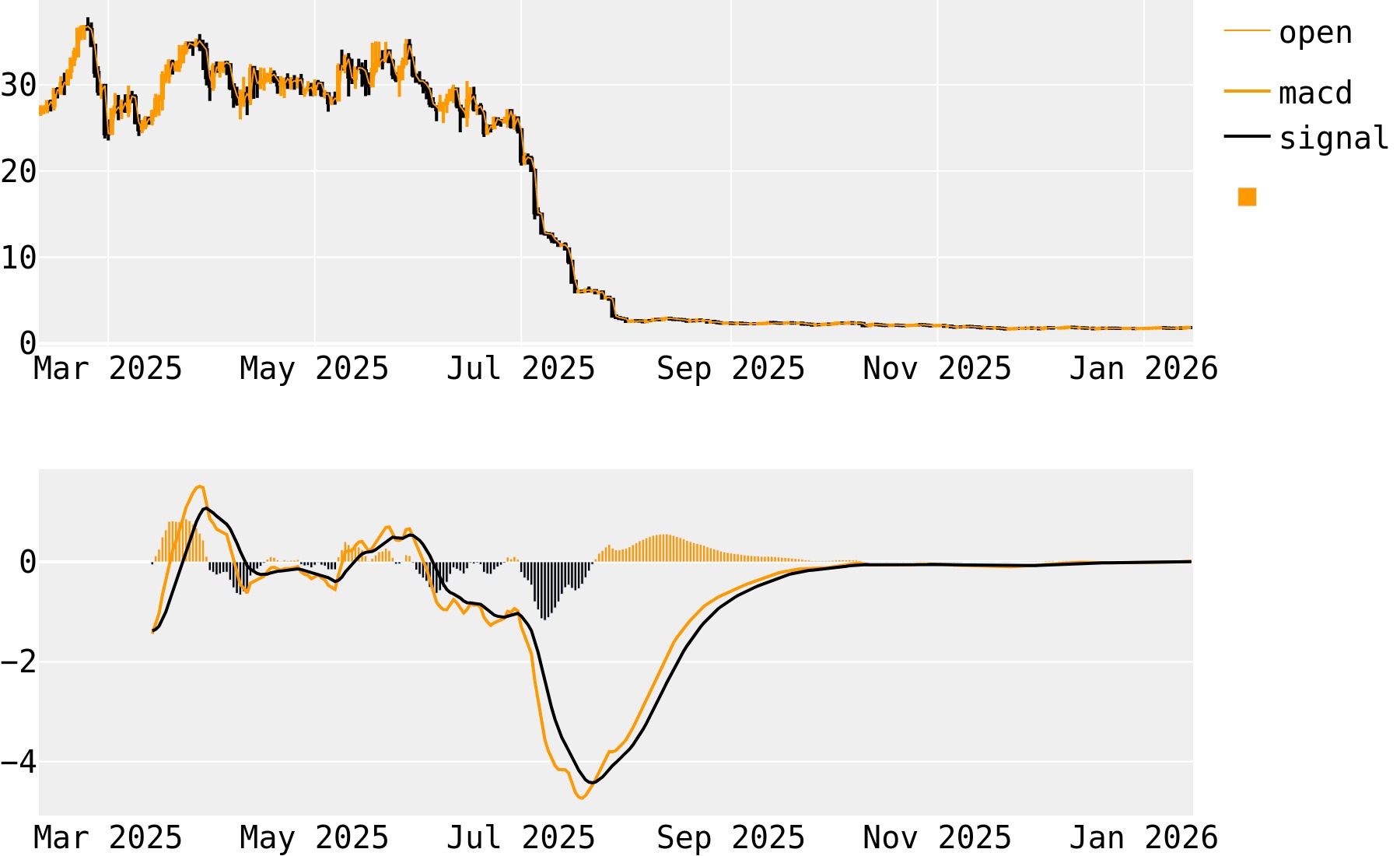 Tokenize Xchange MACD