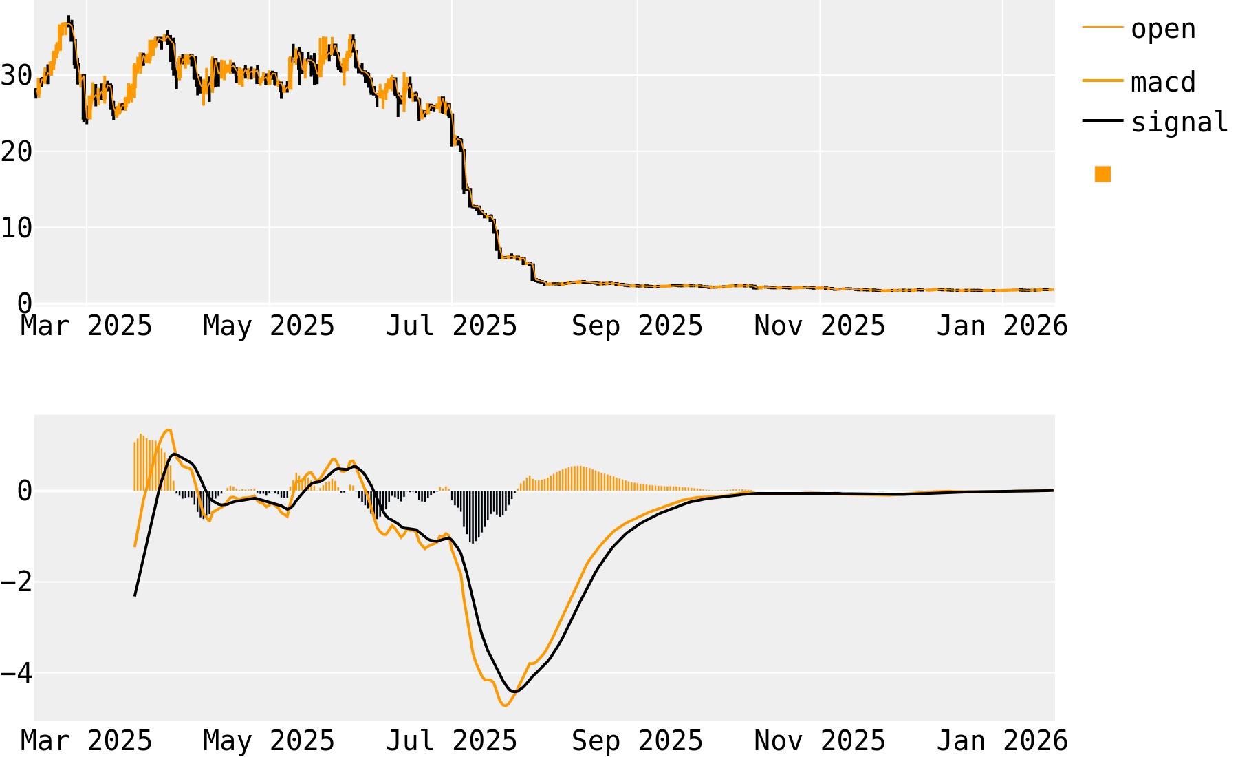 Tokenize Xchange MACD