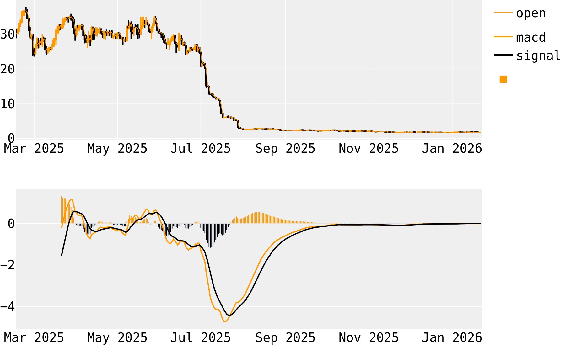 Tokenize Xchange MACD