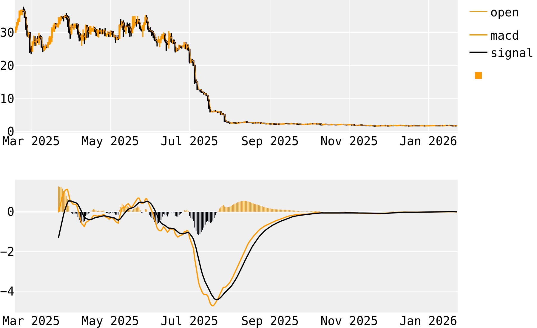 Tokenize Xchange MACD