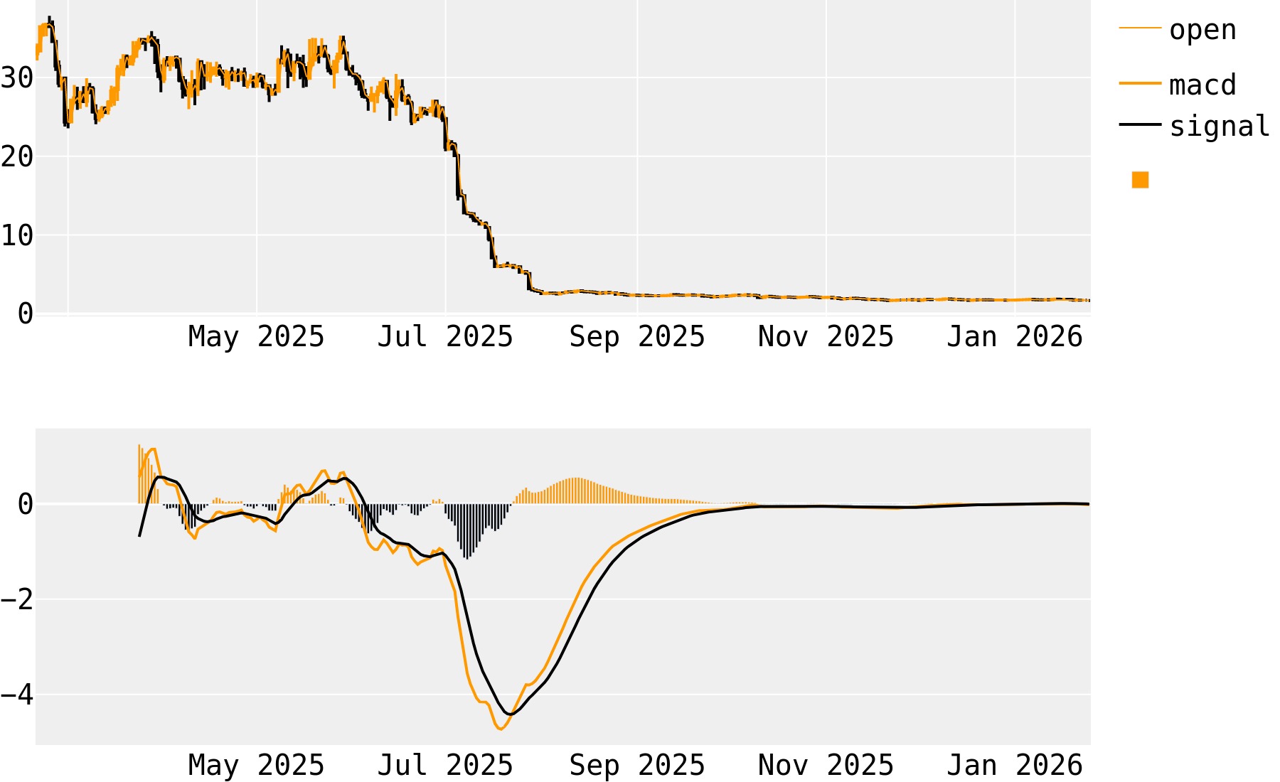 Tokenize Xchange MACD