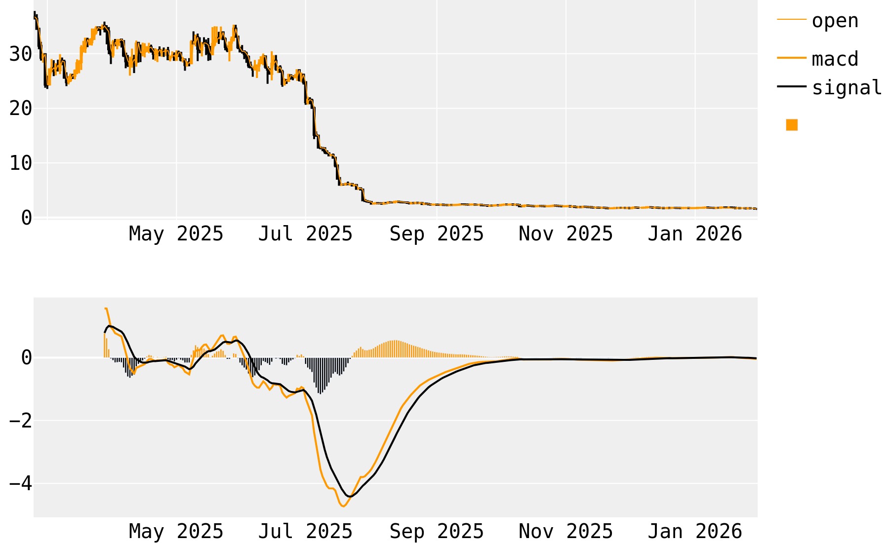 Tokenize Xchange MACD