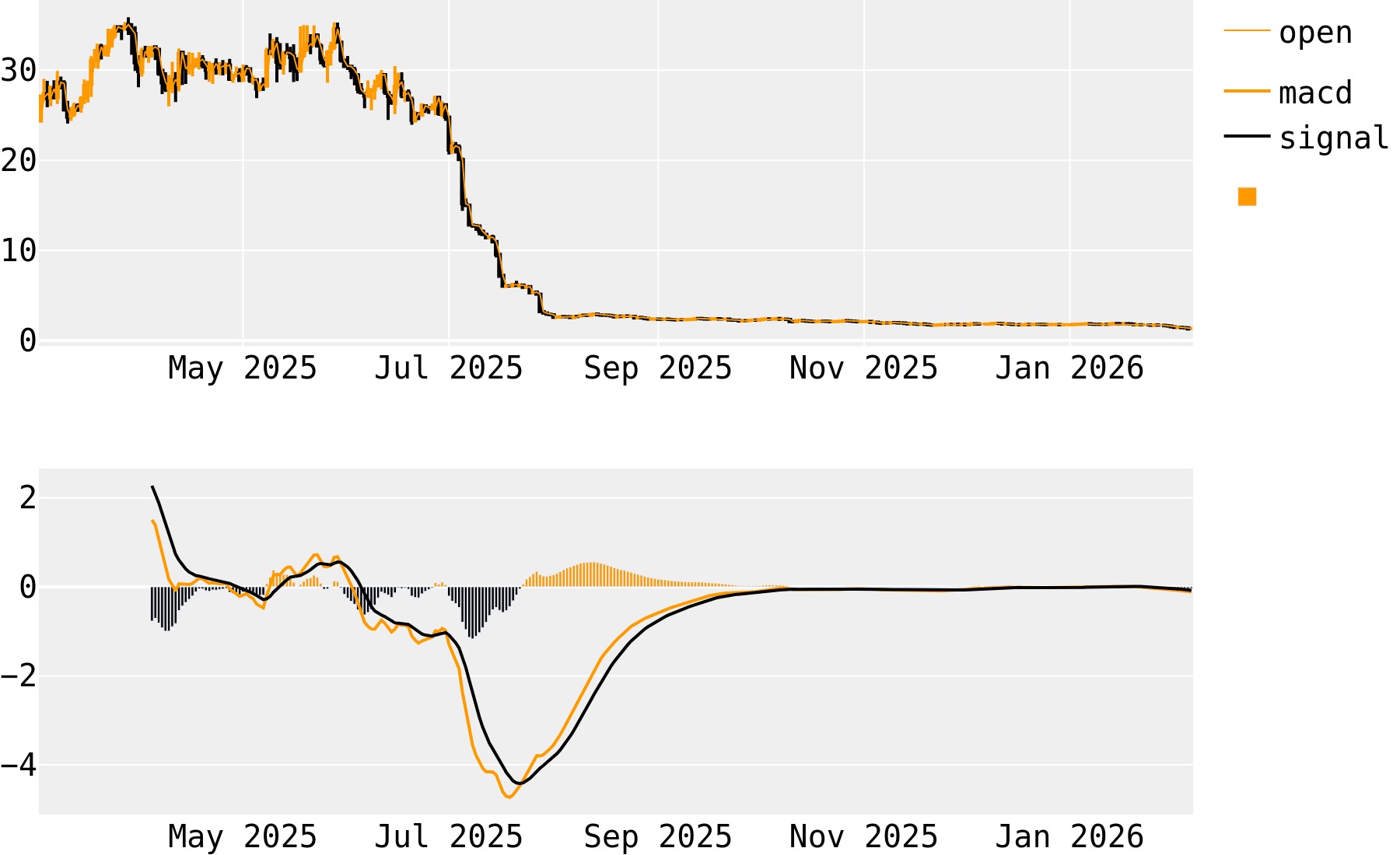 Tokenize Xchange MACD