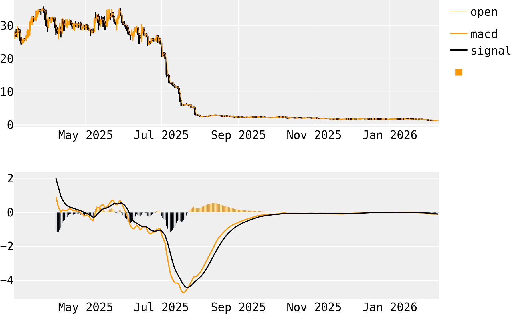 Tokenize Xchange MACD