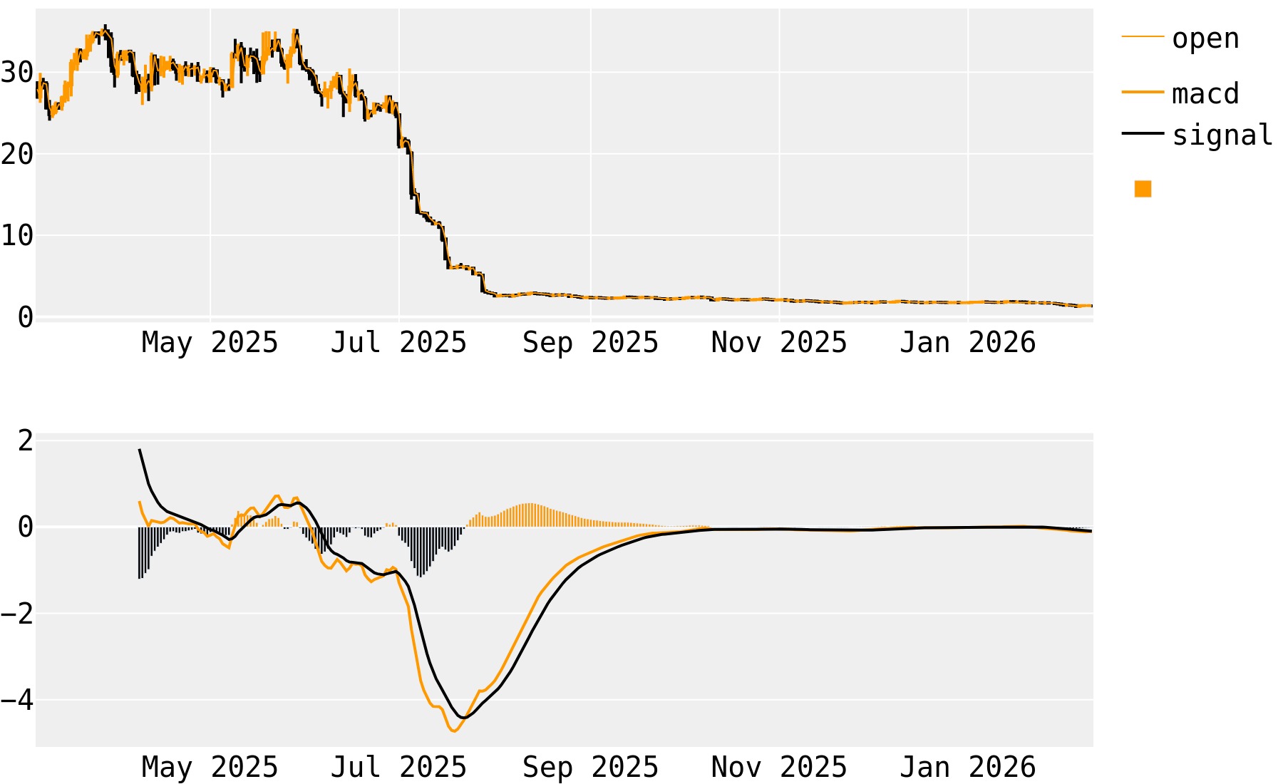 Tokenize Xchange MACD
