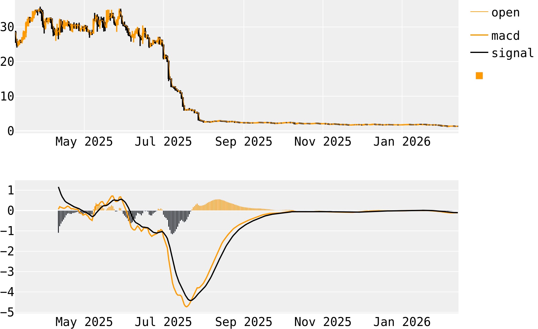 Tokenize Xchange MACD