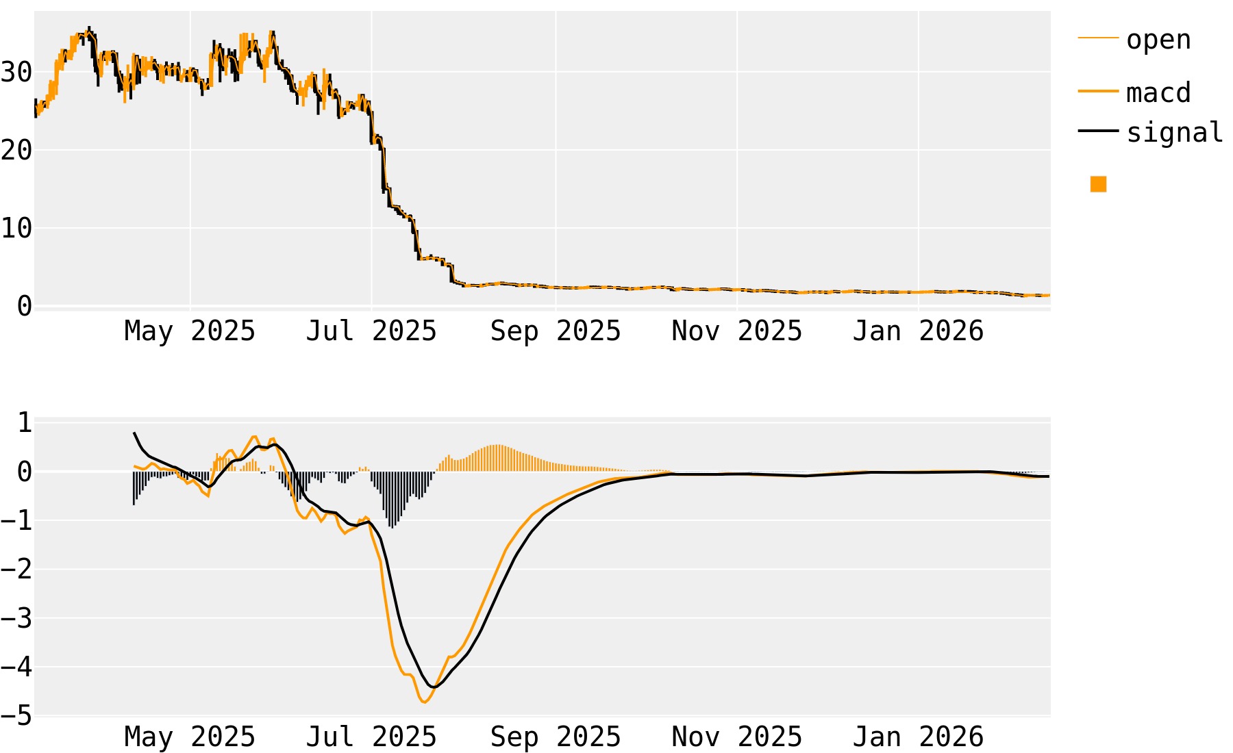 Tokenize Xchange MACD