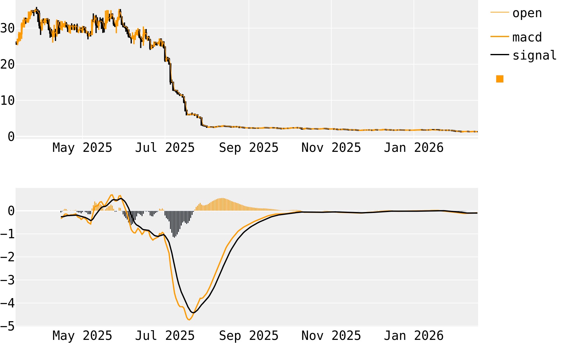 Tokenize Xchange MACD