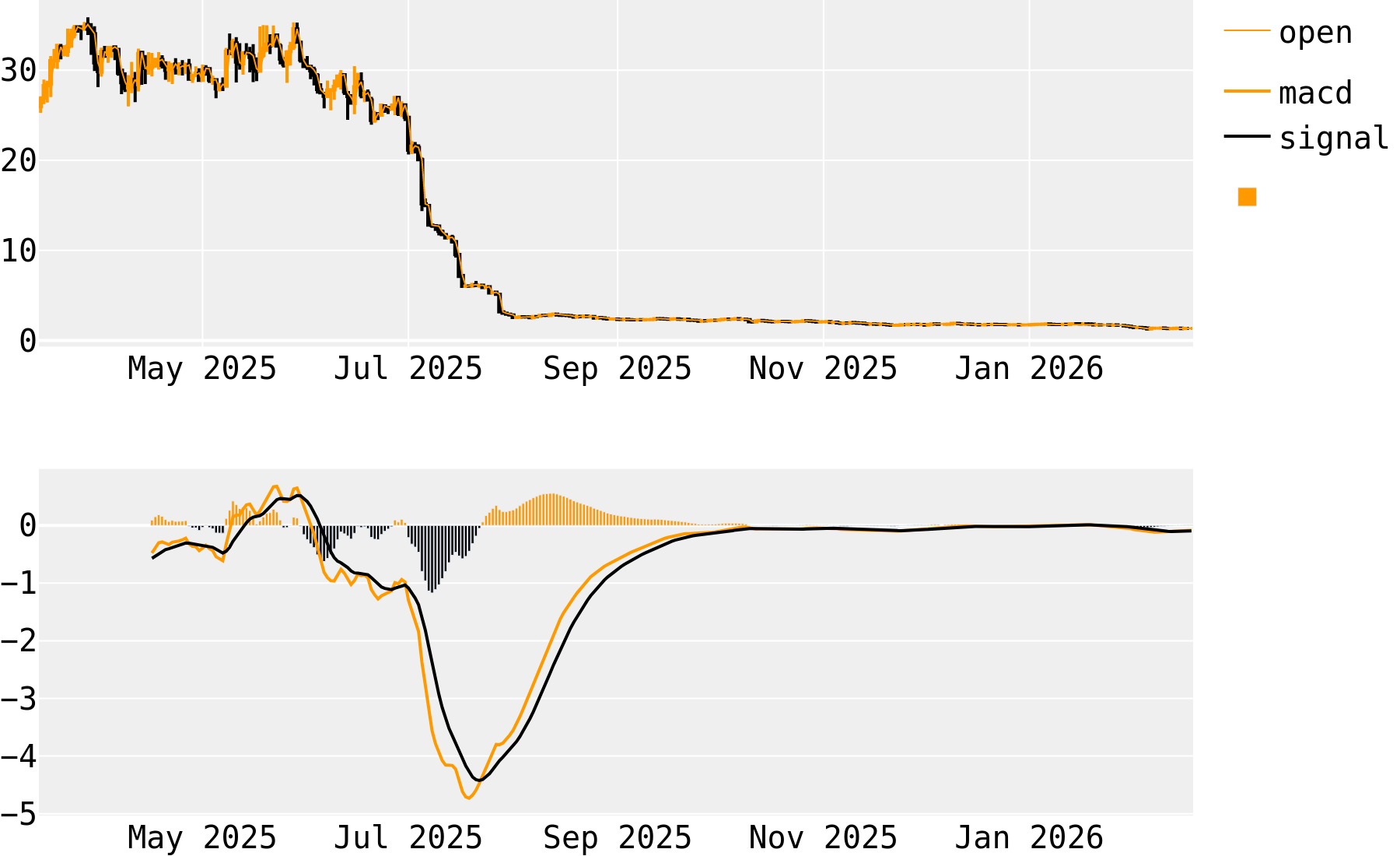 Tokenize Xchange MACD