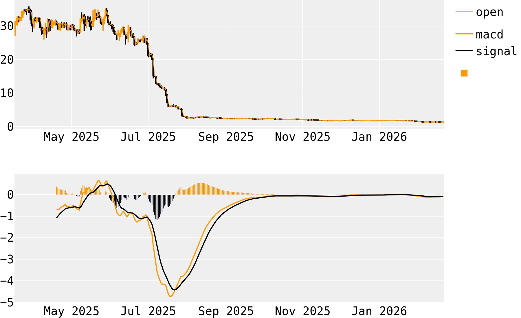 Tokenize Xchange MACD