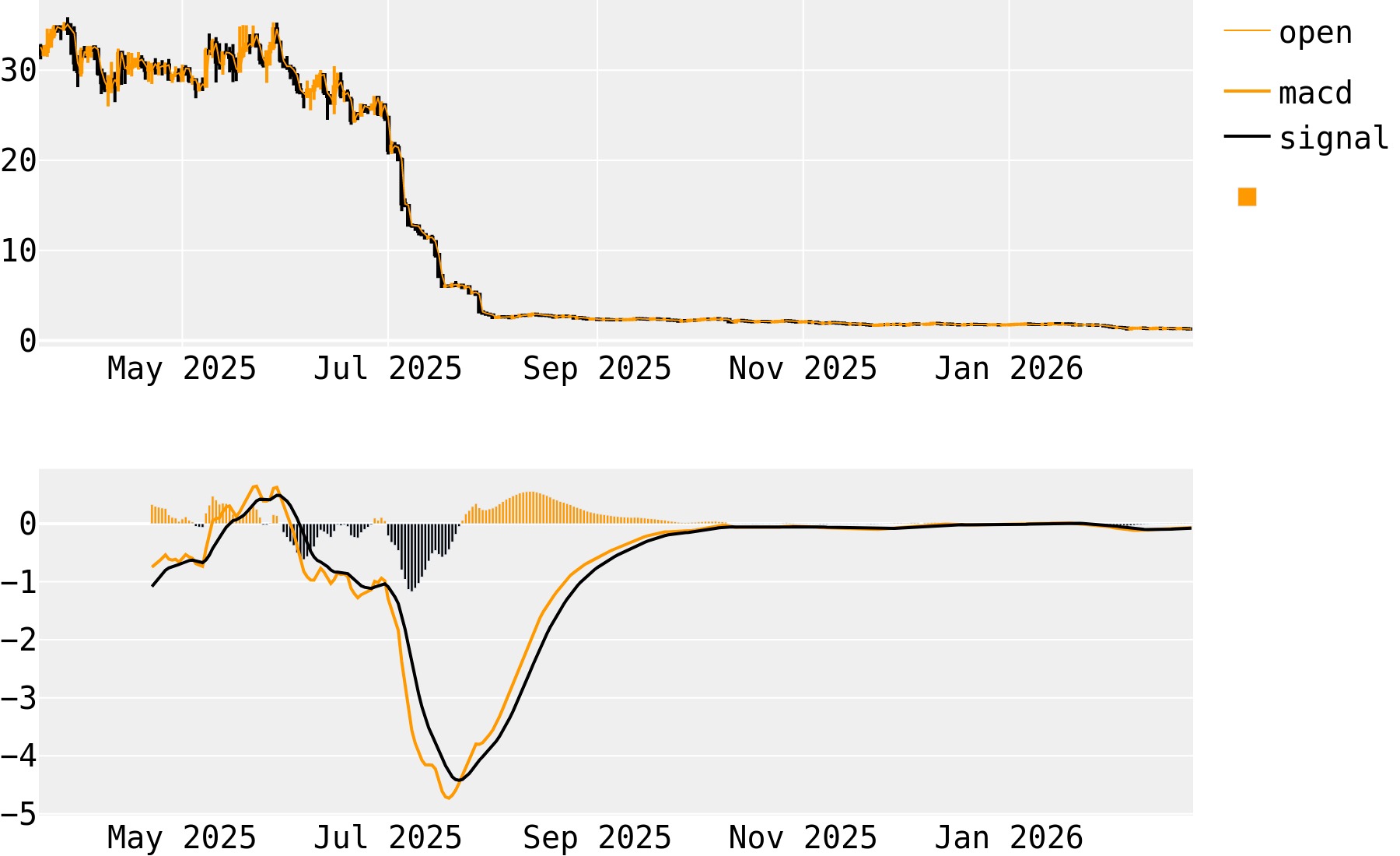 Tokenize Xchange MACD