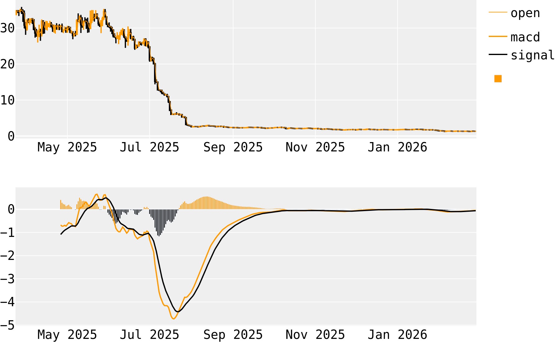 Tokenize Xchange MACD