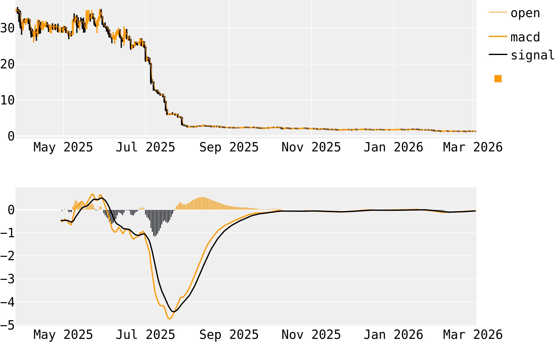 Tokenize Xchange MACD