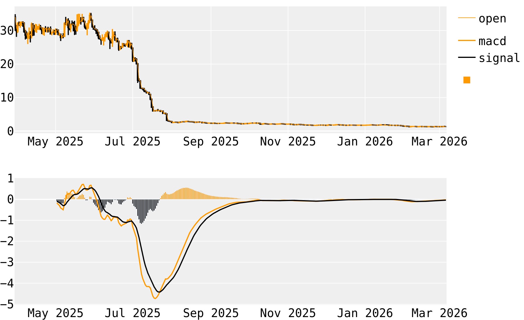 Tokenize Xchange MACD