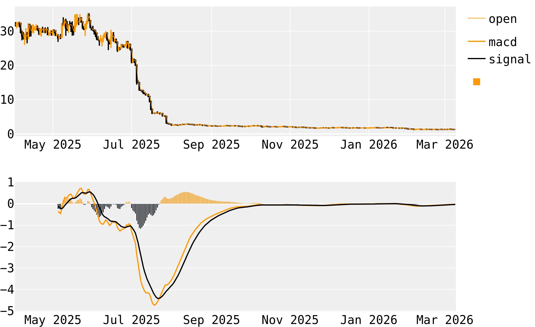 Tokenize Xchange MACD