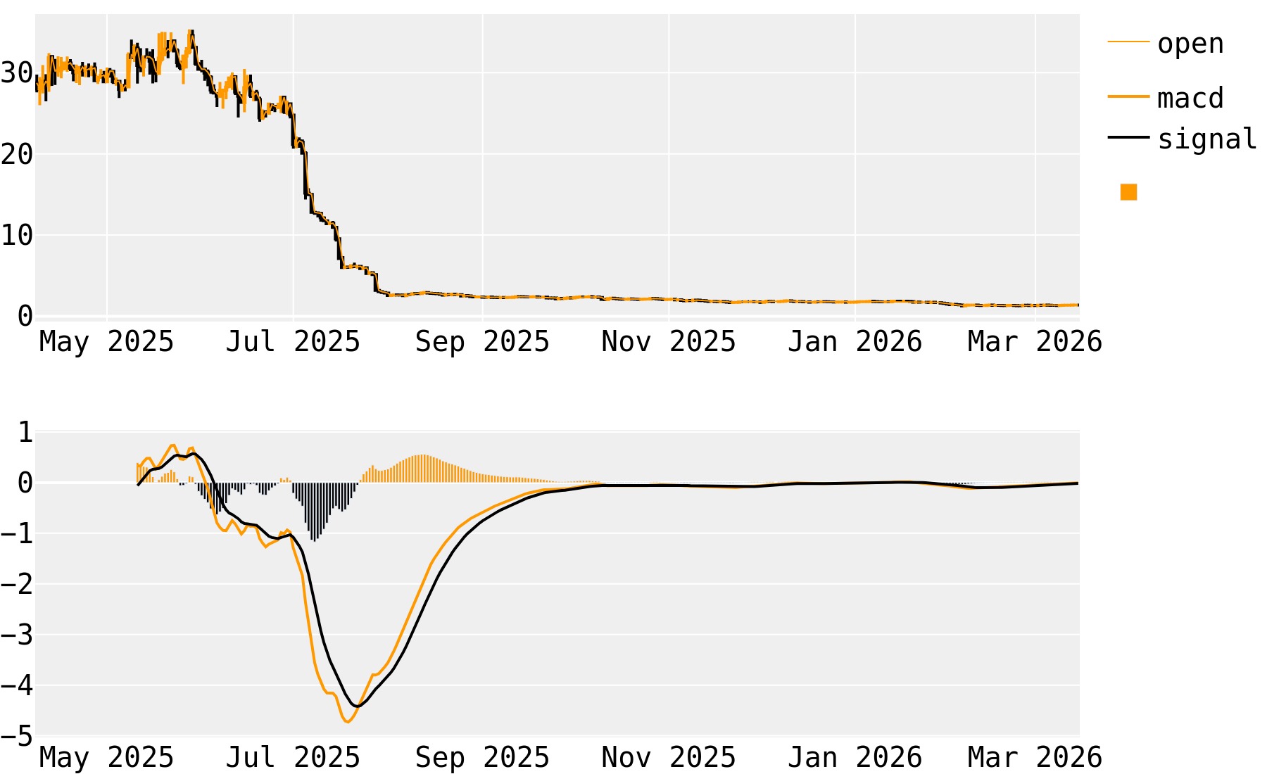 Tokenize Xchange MACD