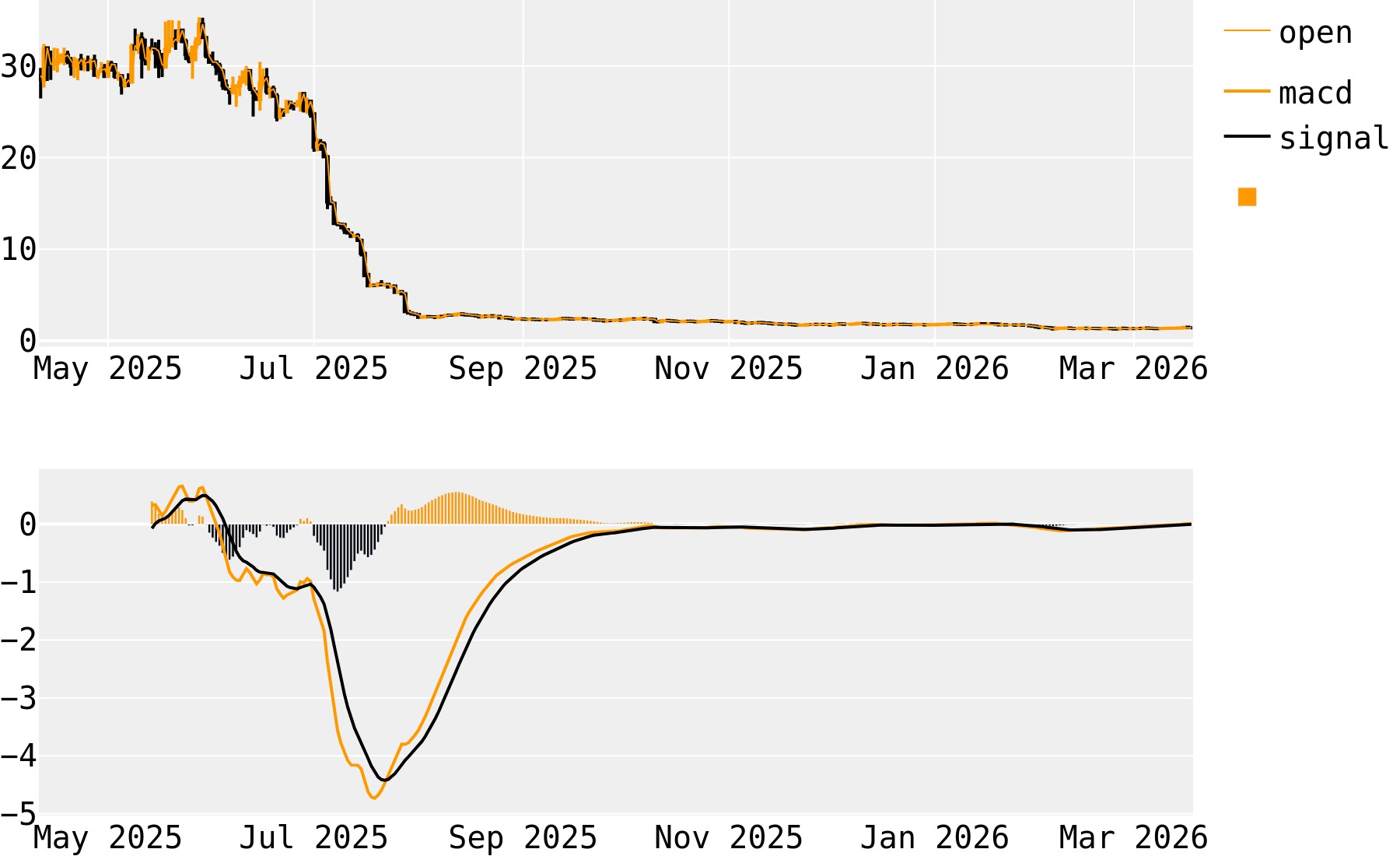 Tokenize Xchange MACD