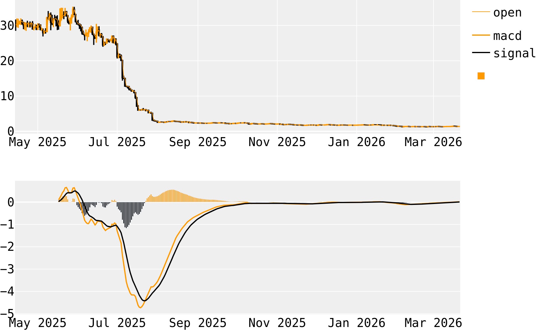 Tokenize Xchange MACD