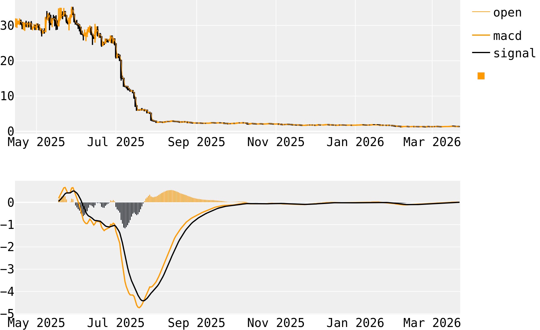 Tokenize Xchange MACD