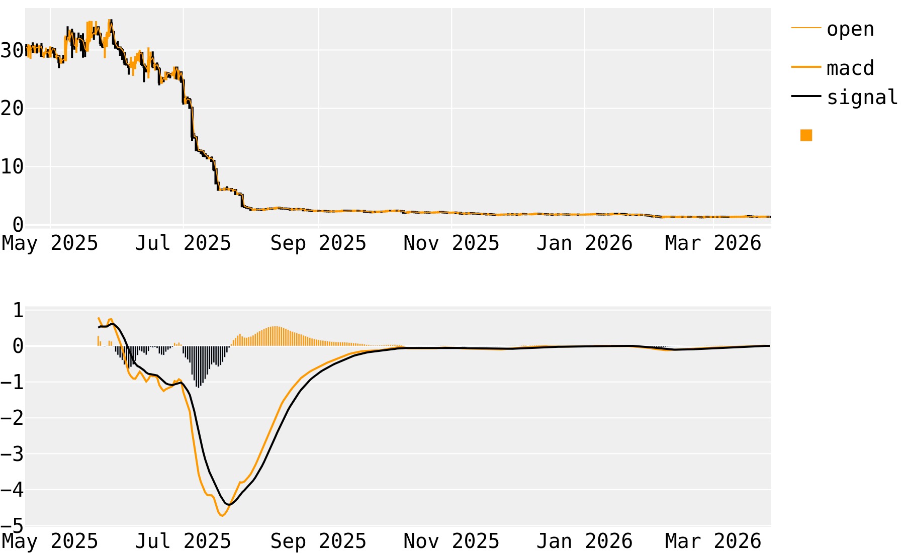 Tokenize Xchange MACD