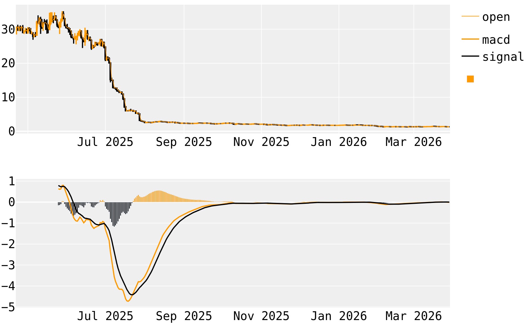 Tokenize Xchange MACD