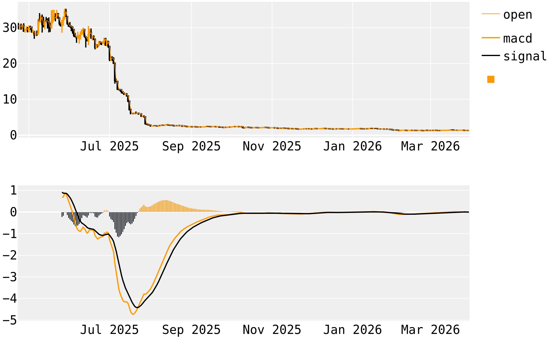 Tokenize Xchange MACD