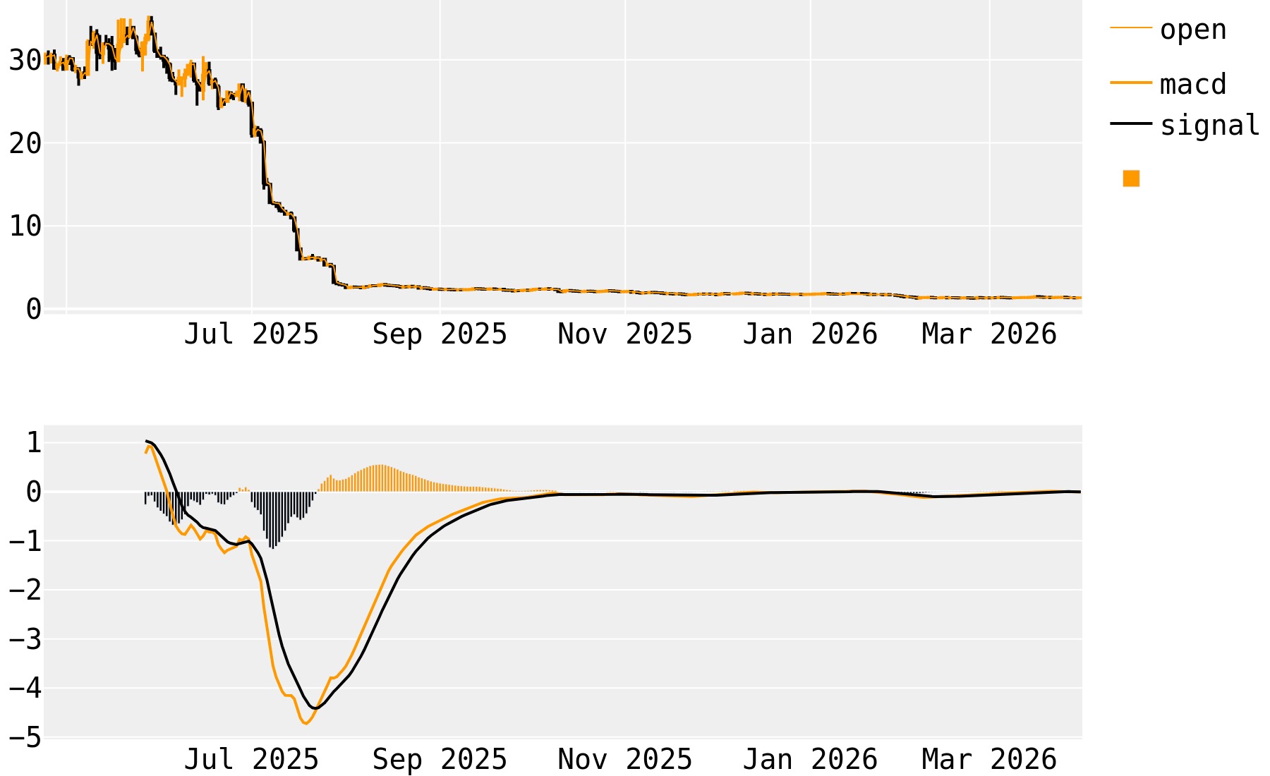 Tokenize Xchange MACD