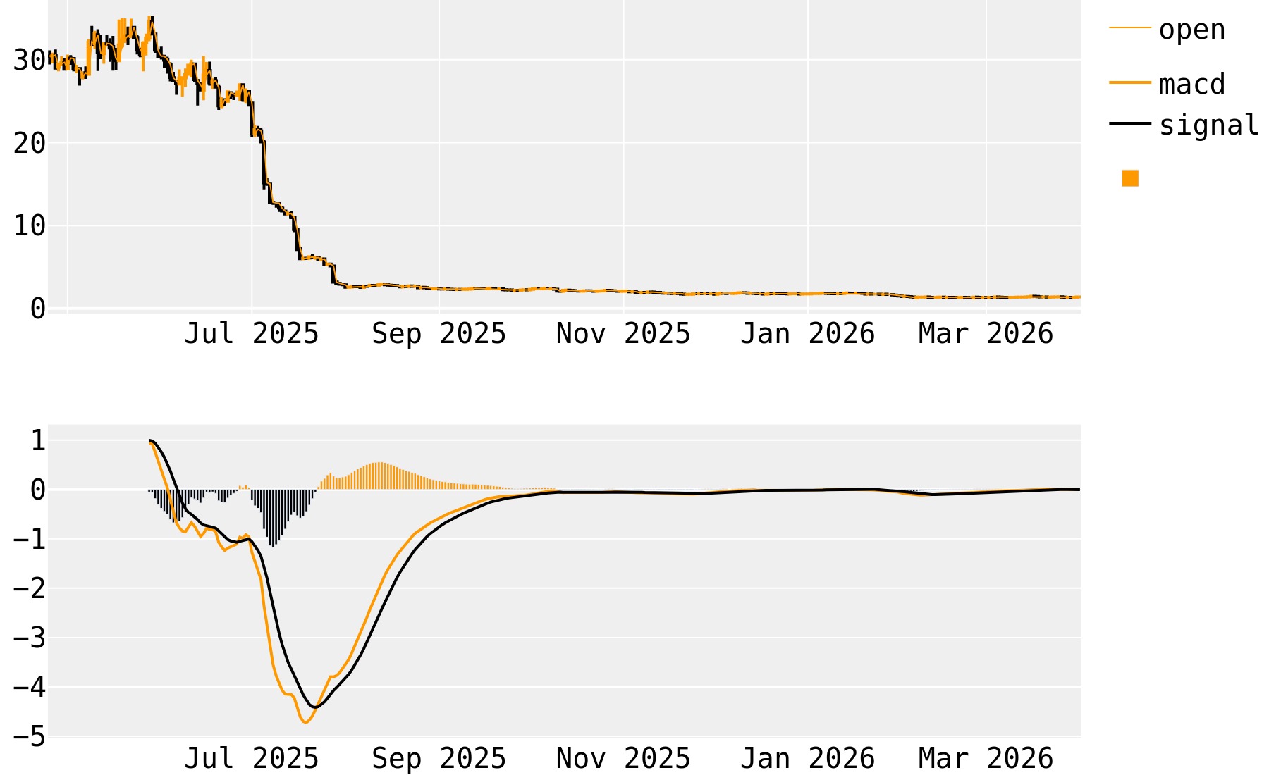 Tokenize Xchange MACD