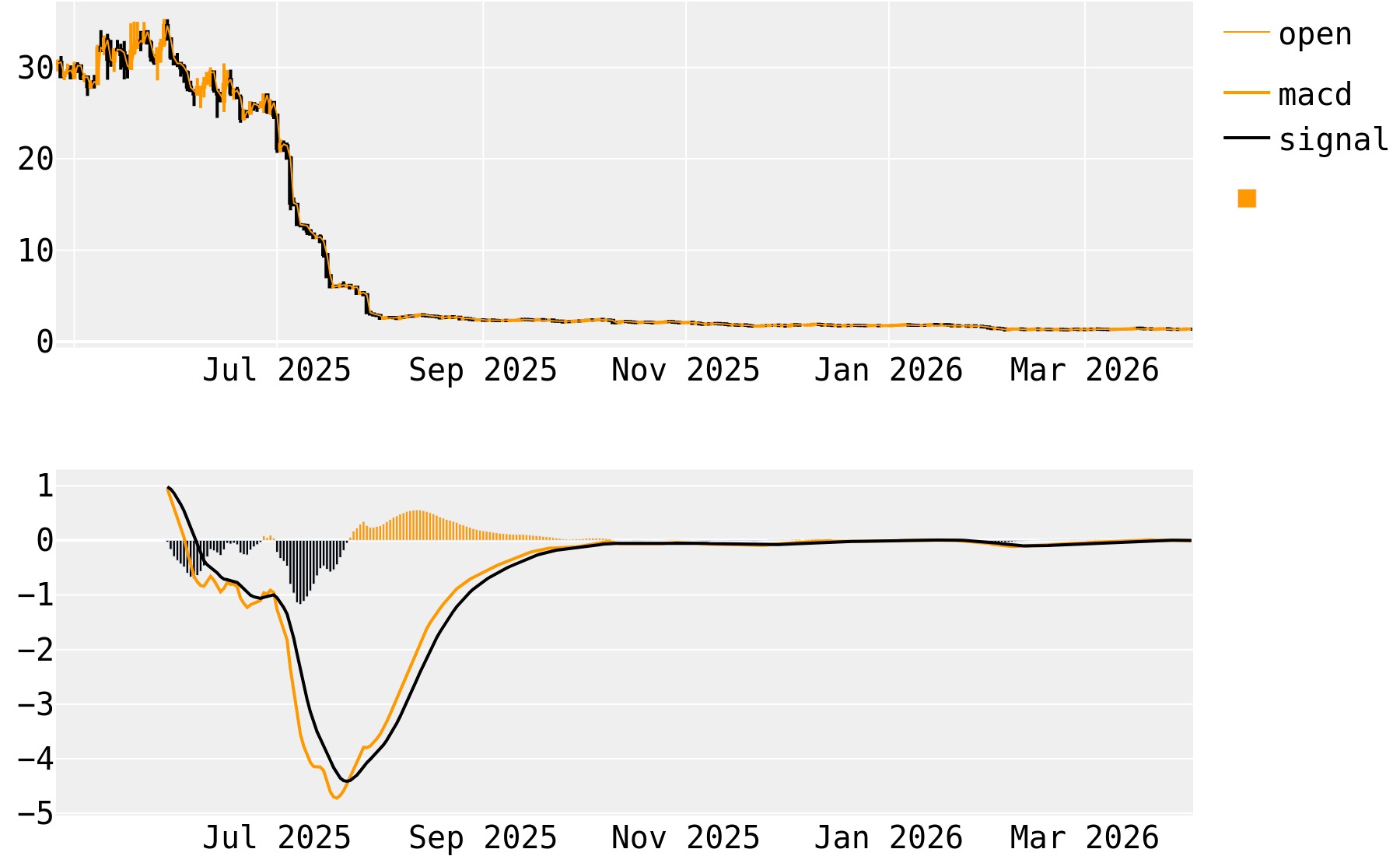 Tokenize Xchange MACD