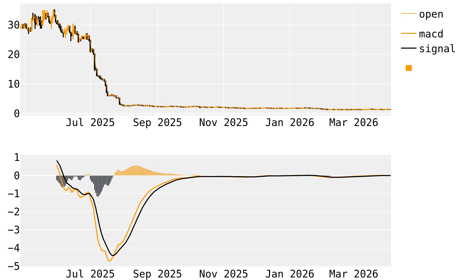 Tokenize Xchange MACD