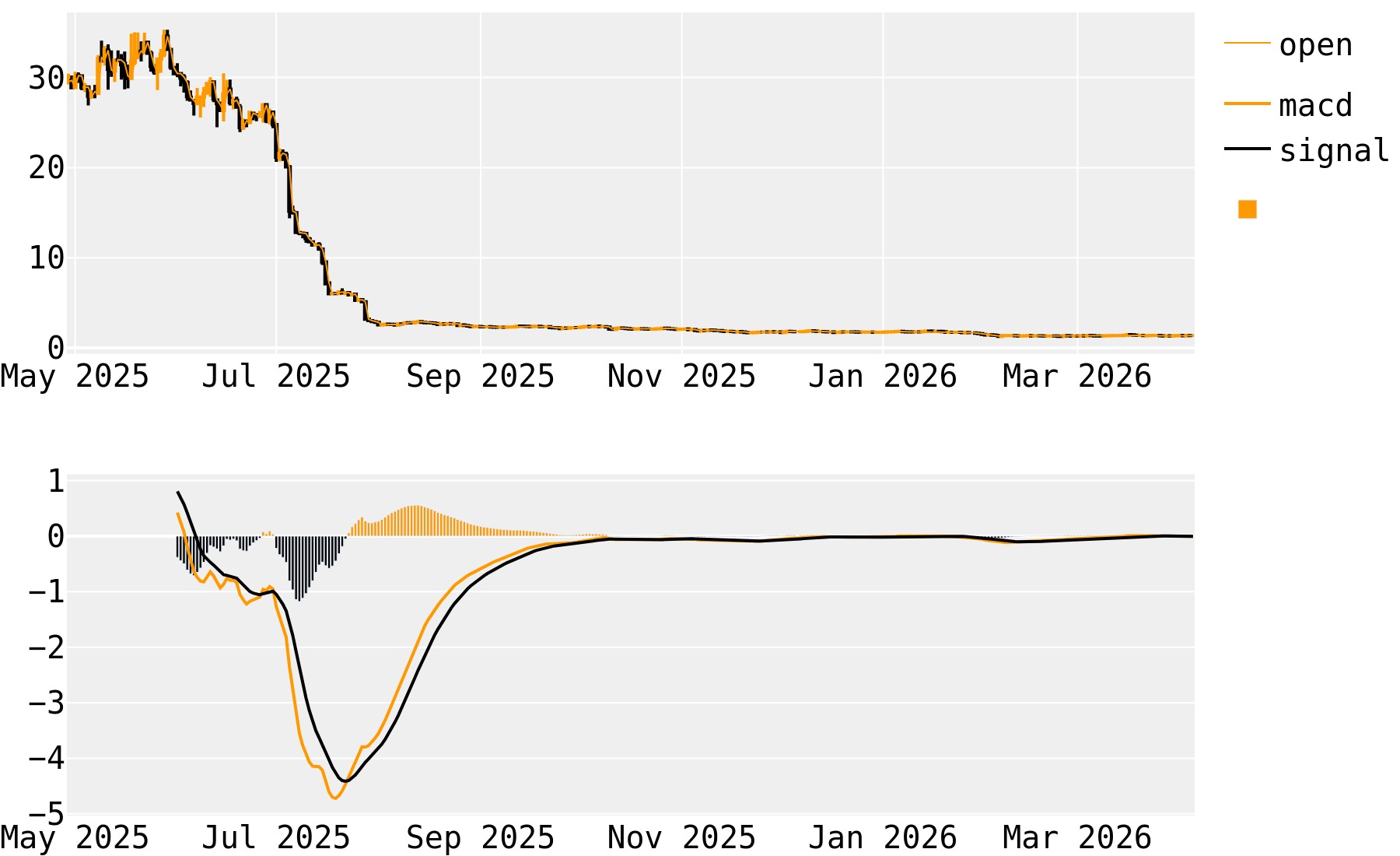 Tokenize Xchange MACD