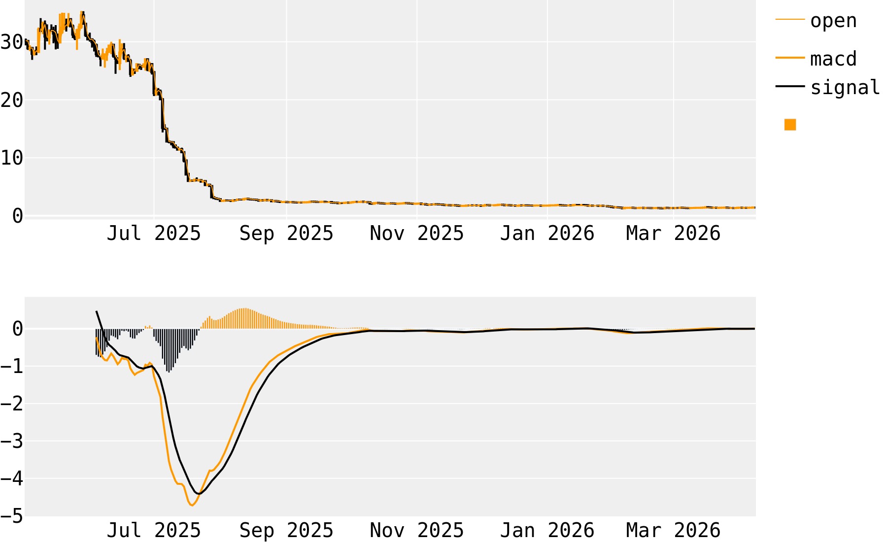 Tokenize Xchange MACD