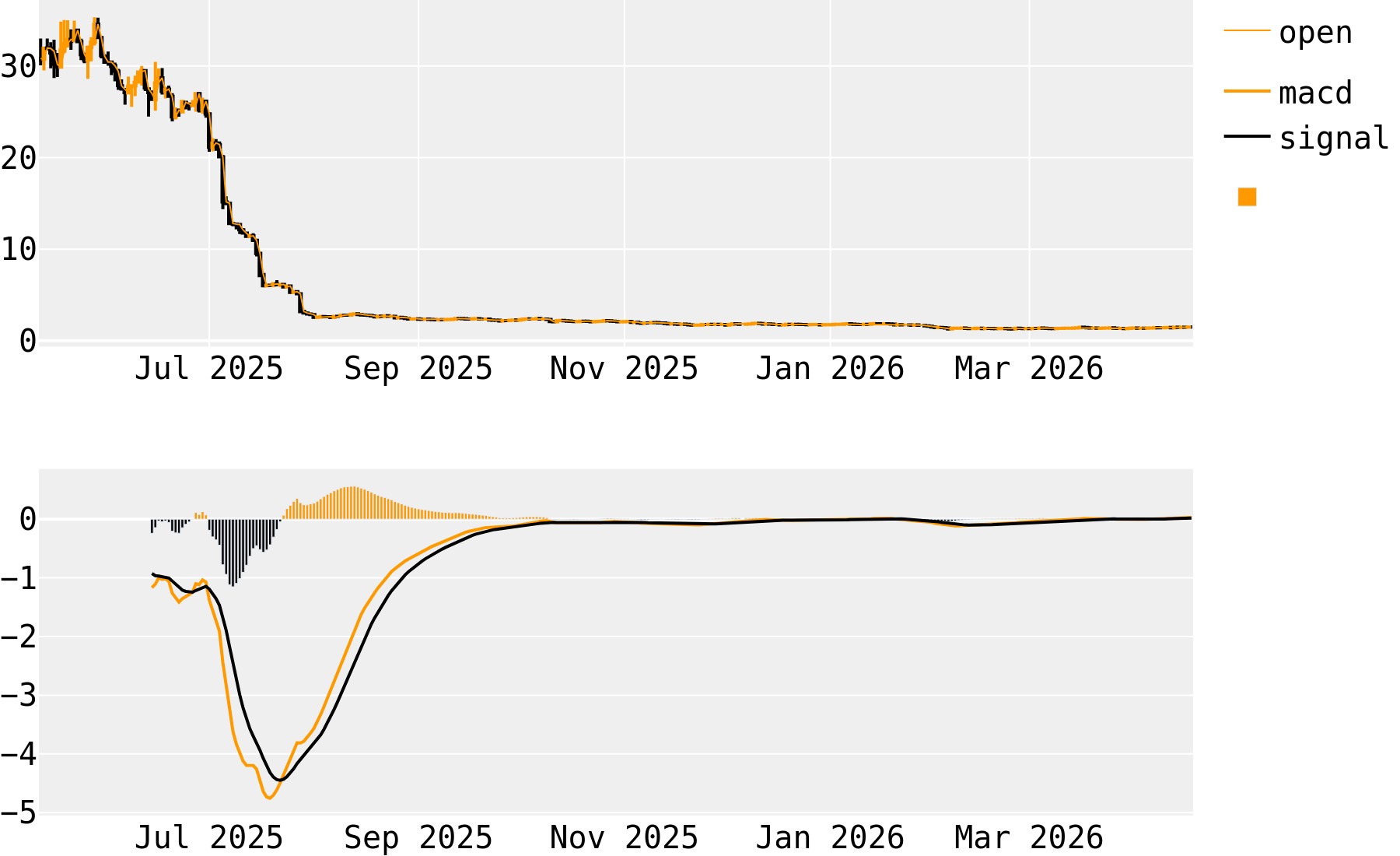 Tokenize Xchange MACD