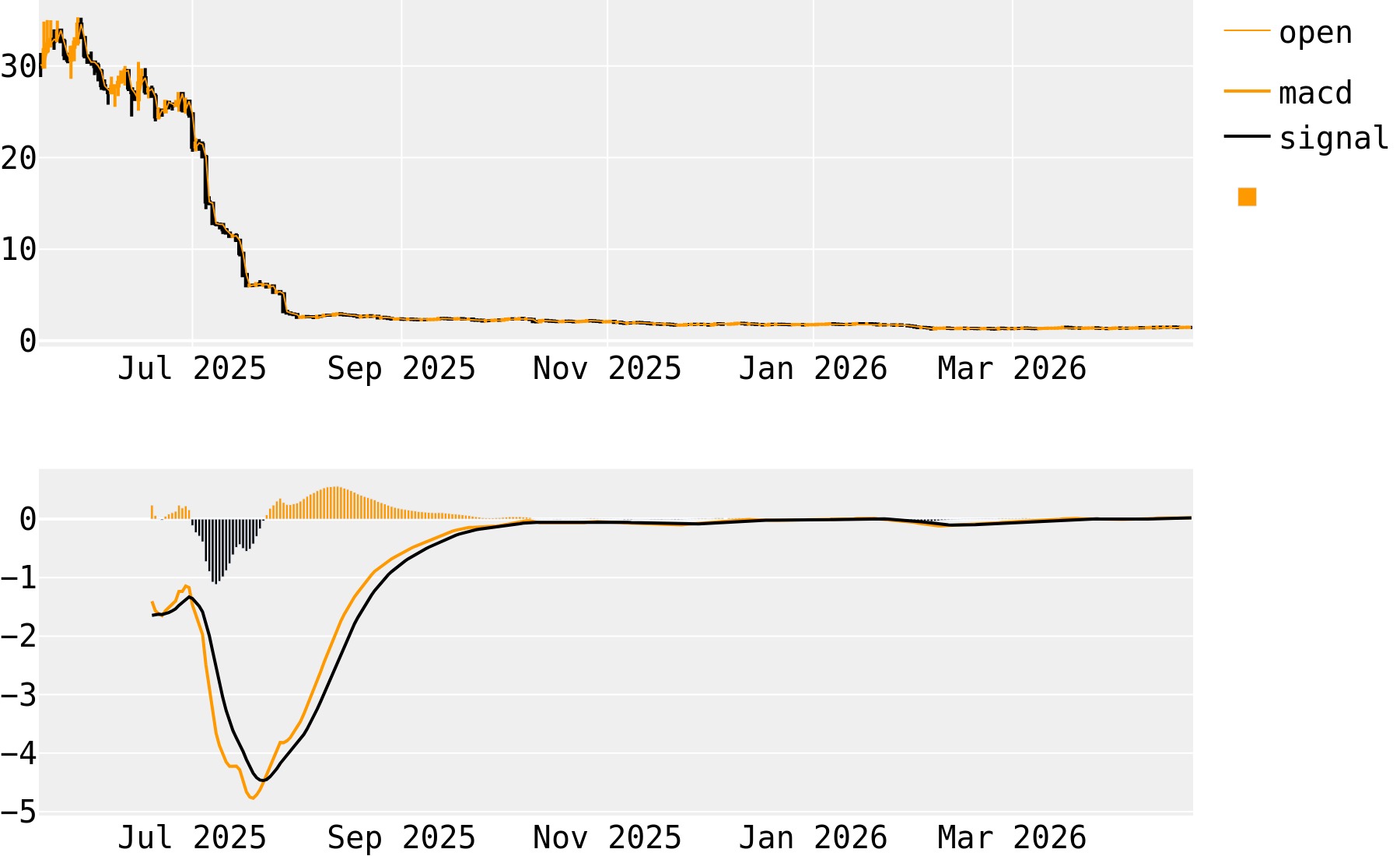 Tokenize Xchange MACD