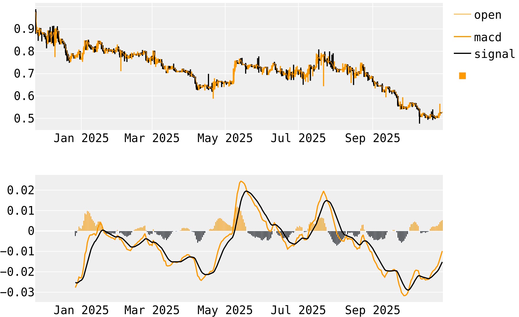 Tokenlon Network Token MACD