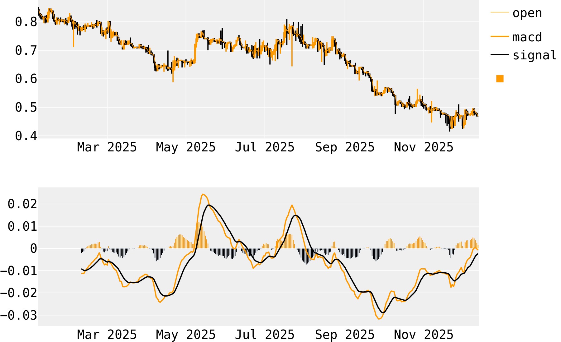 Tokenlon Network Token MACD