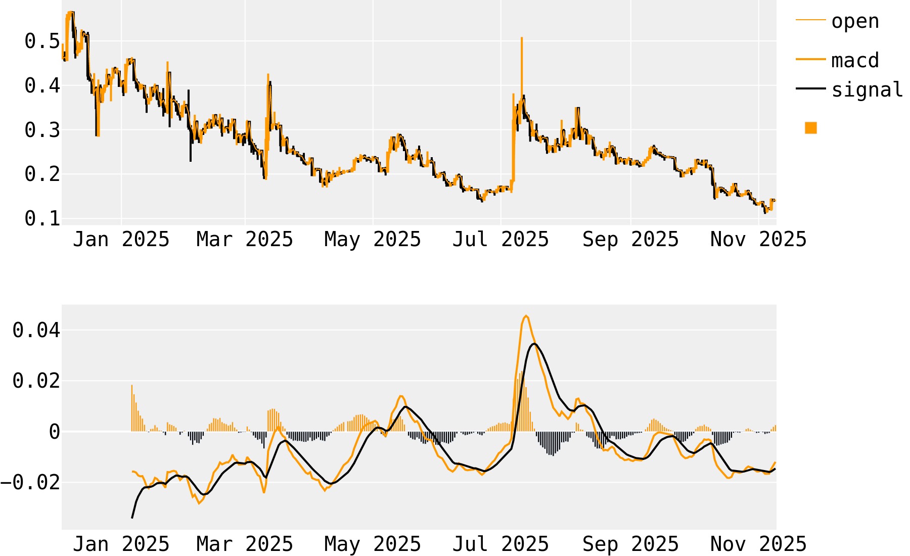 TomoChain ERC-20 MACD