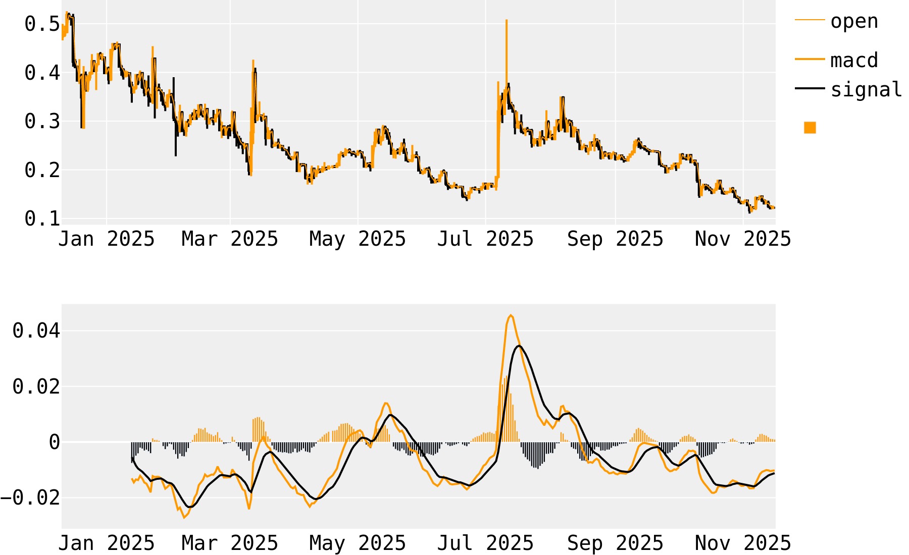 TomoChain ERC-20 MACD