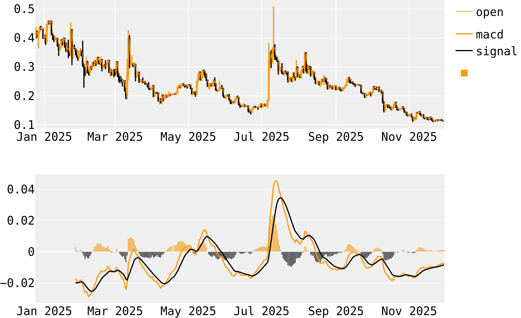 TomoChain ERC-20 MACD