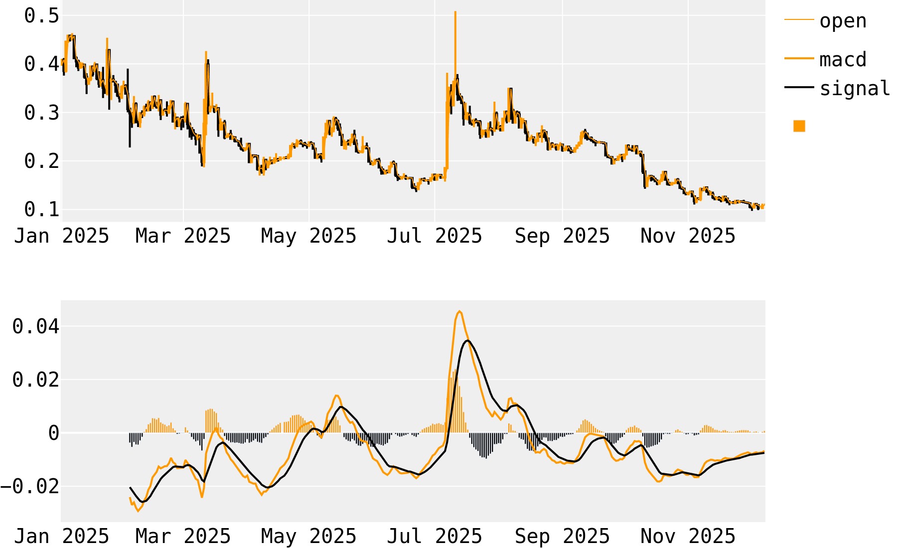 TomoChain ERC-20 MACD