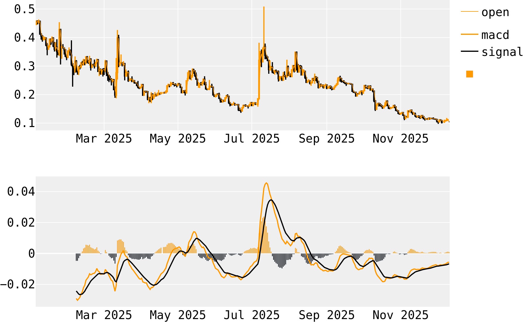 TomoChain ERC-20 MACD