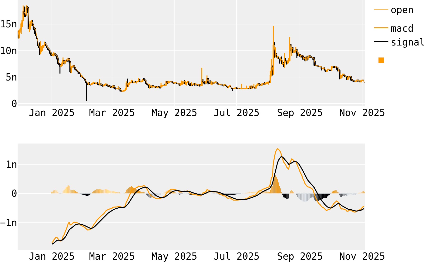 TON FISH MEMECOIN MACD