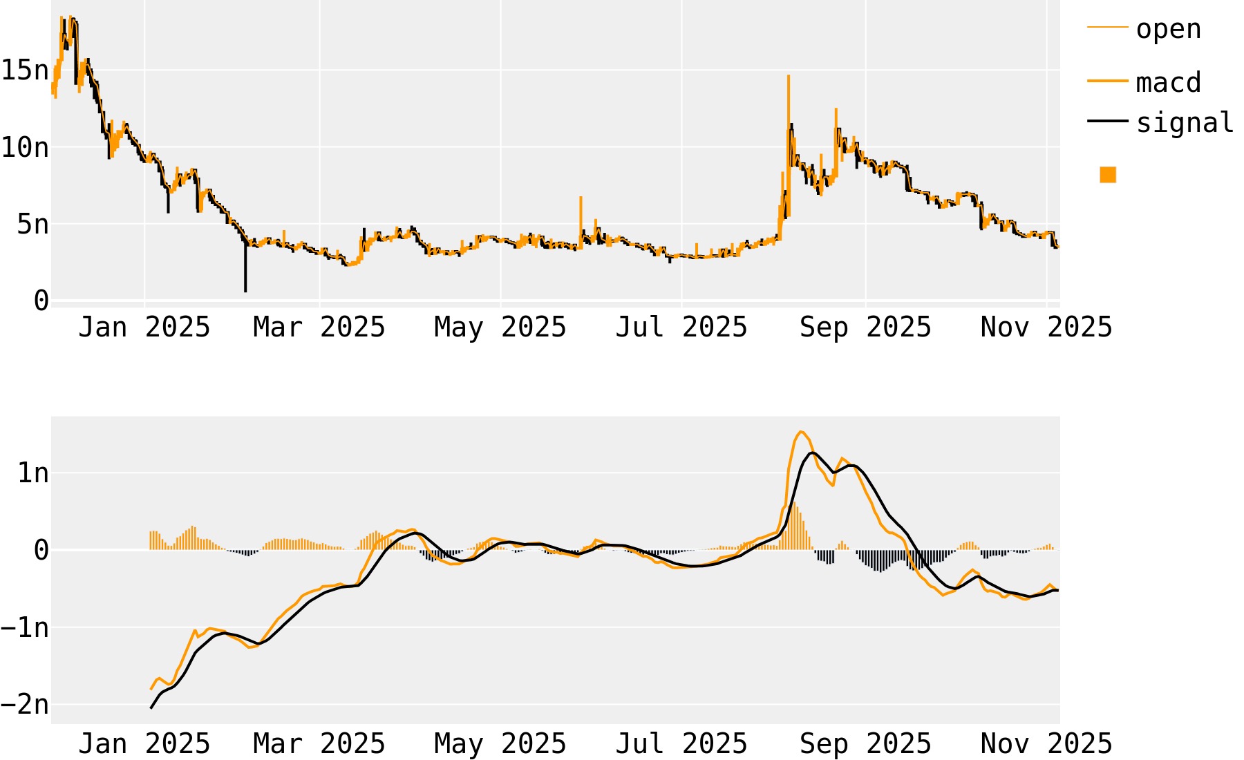 TON FISH MEMECOIN MACD