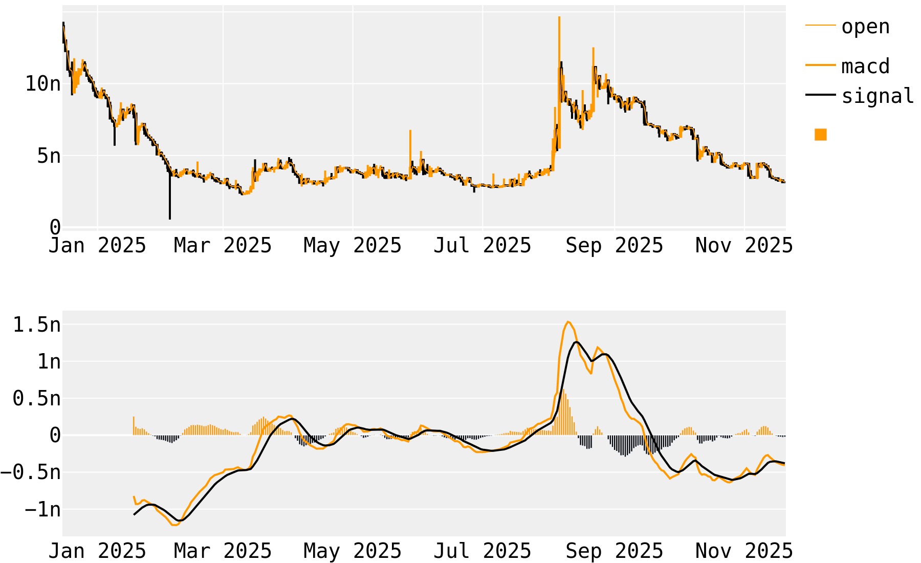 TON FISH MEMECOIN MACD