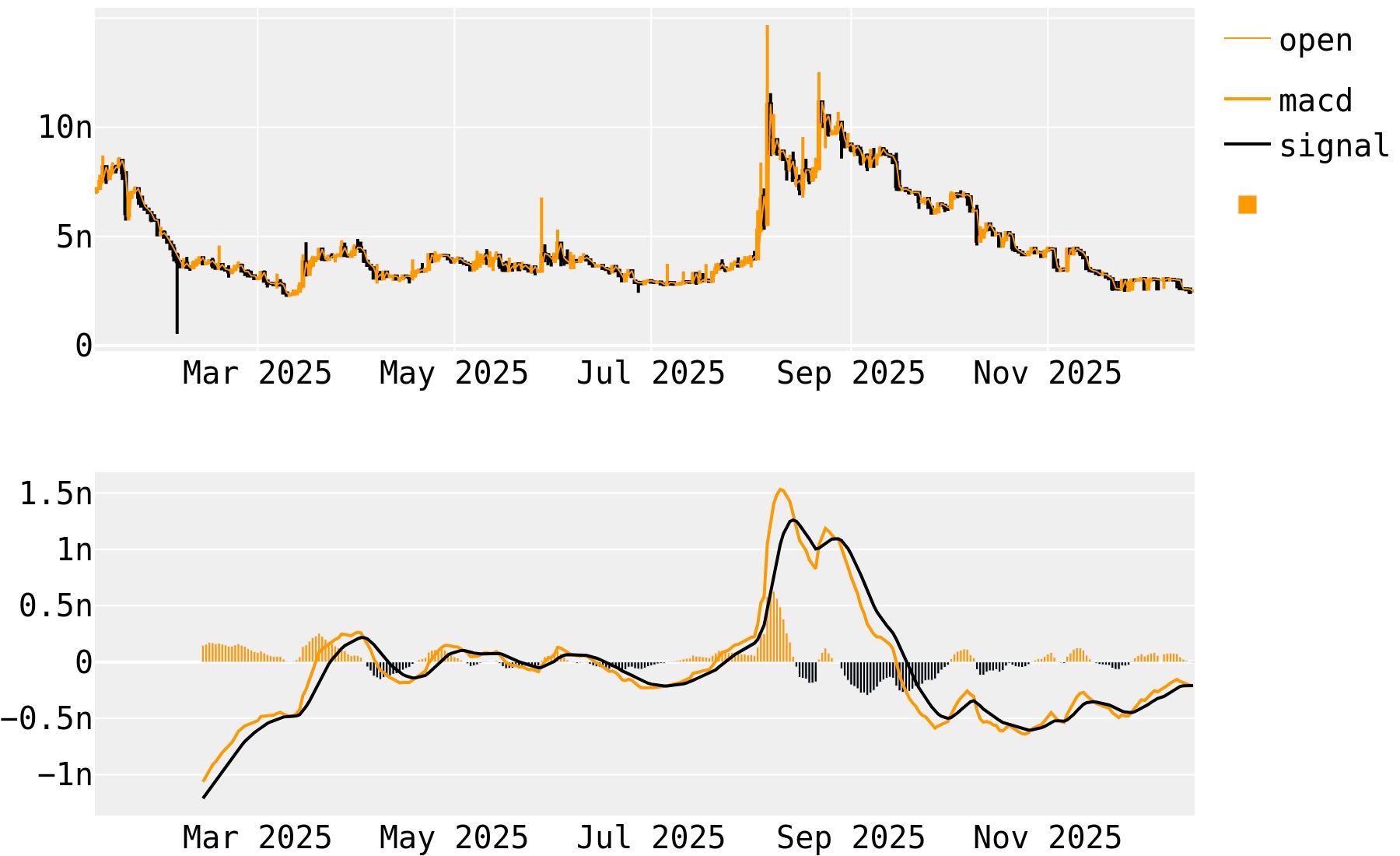 TON FISH MEMECOIN MACD