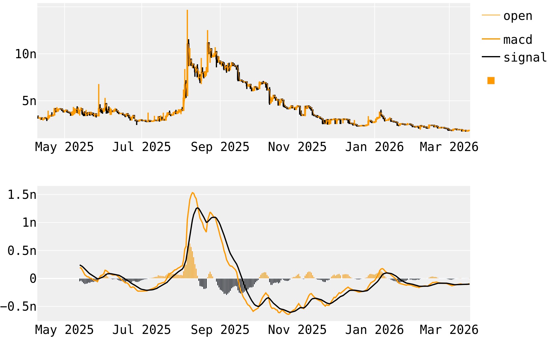 TON FISH MEMECOIN MACD