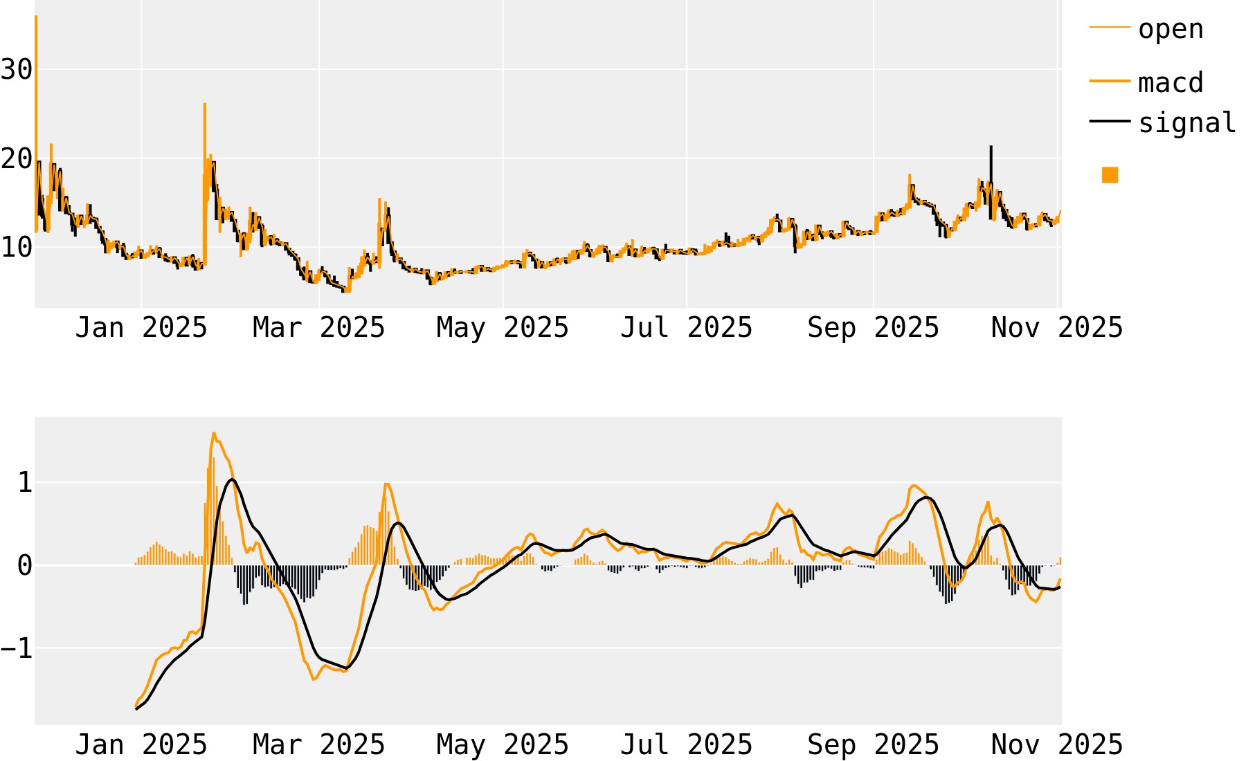Tornado Cash MACD