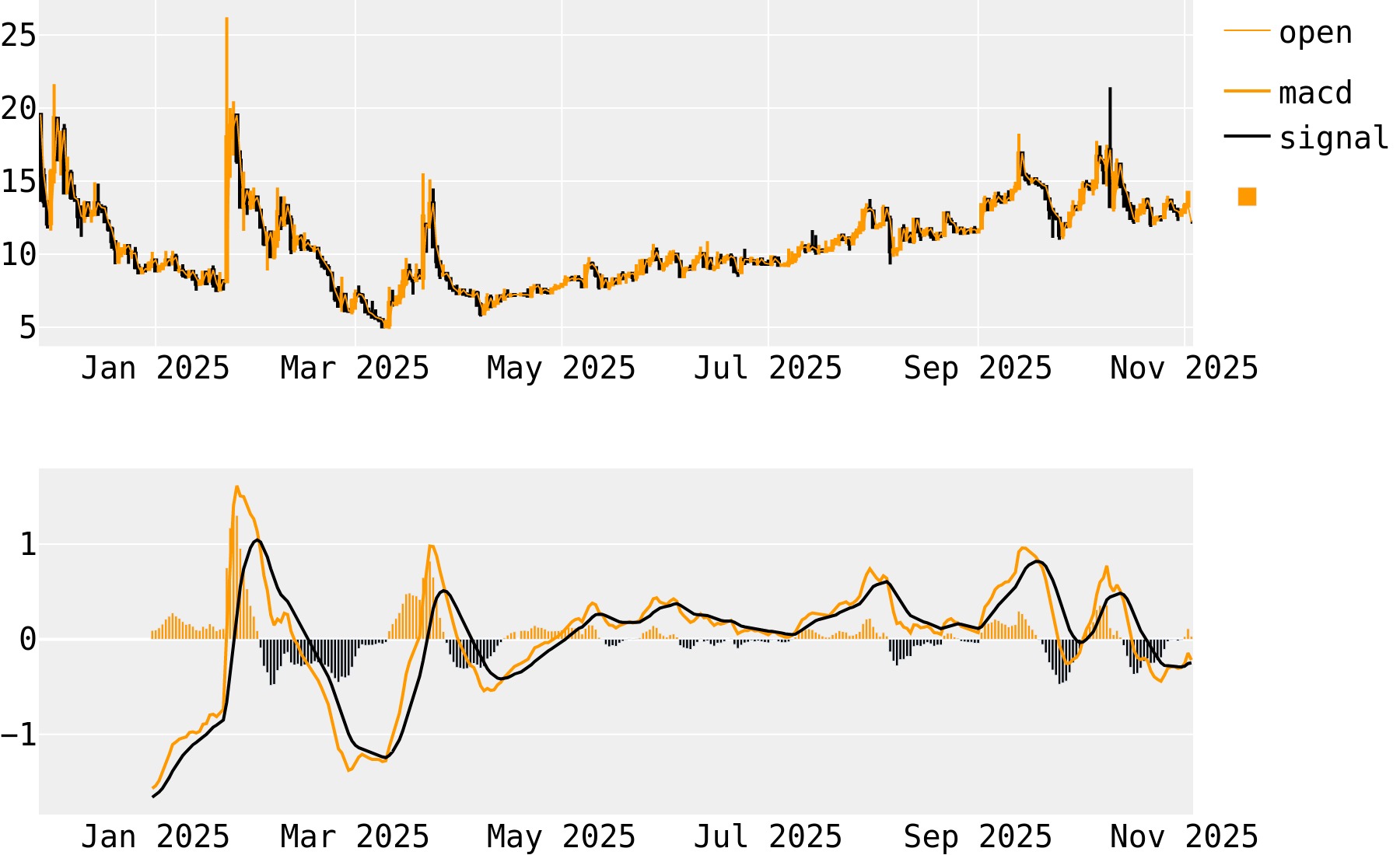 Tornado Cash MACD