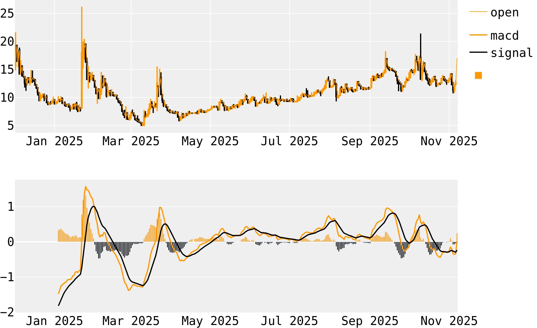 Tornado Cash MACD